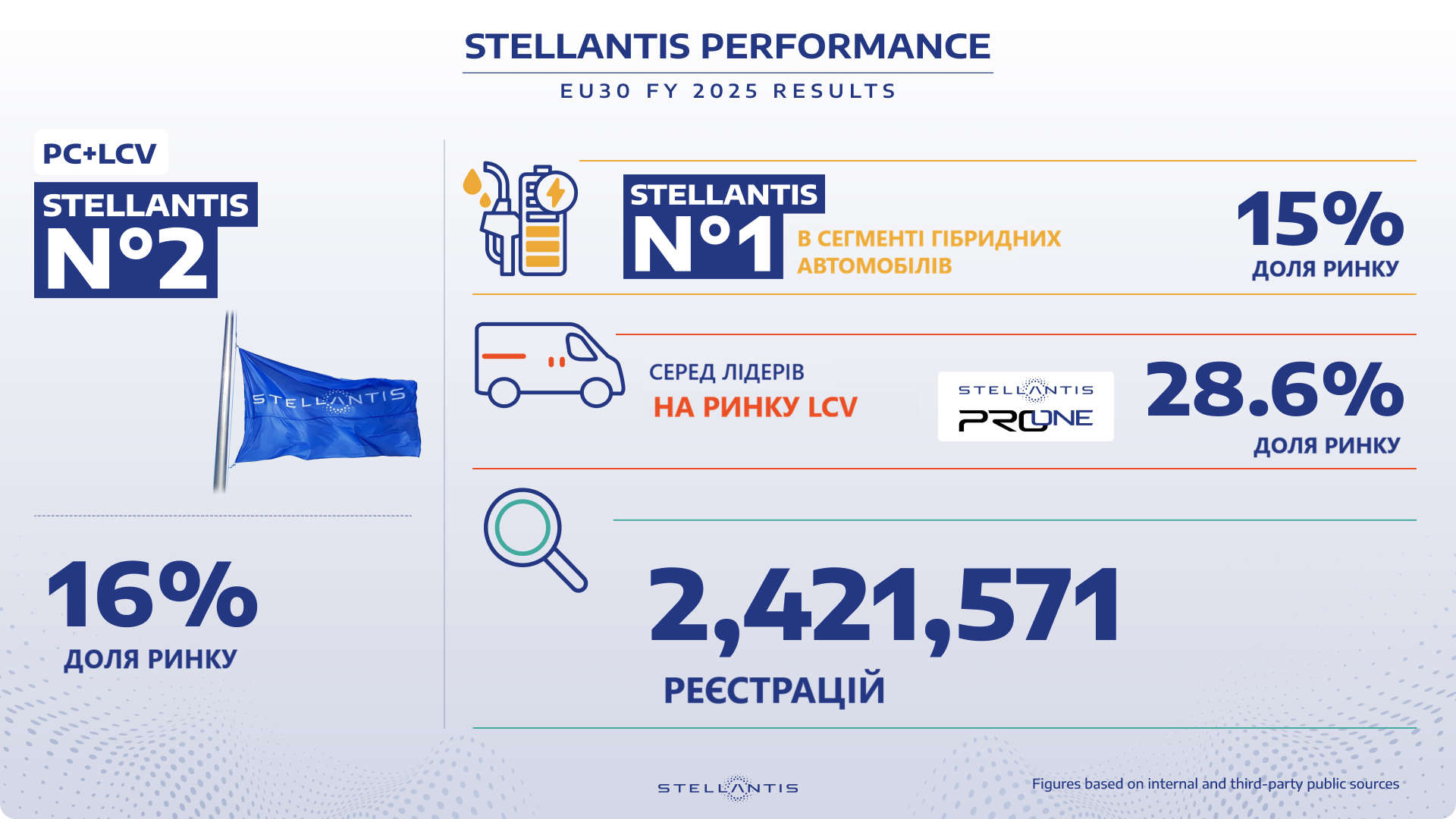 Концерн Stellantis завершив 2025 рік як другий за величиною виробник ...